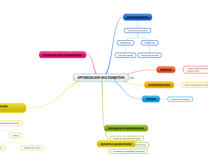 OPTIMIZACION MULTIOBJETIVO - Mind Map